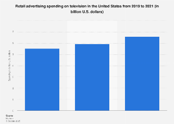 U.S.: retail's TV ad spending| Statista