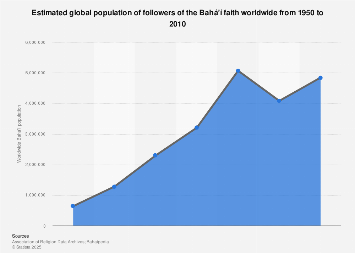 Total worldwide Bahá’í population 1950-2010| Statista