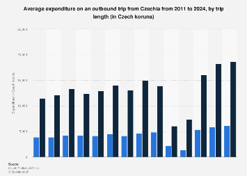 Czechia: outbound trip spending by trip length 2024| Statista