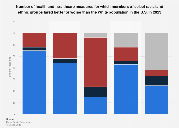 Racial disparities in care and health U.S. 2023| Statista