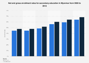 Myanmar: enrollment rate for secondary education| Statista