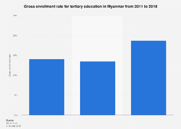 Myanmar: gross enrollment rate for tertiary education| Statista