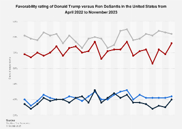 Favorability Donald Trump vs Ron DeSantis U.S. 2023| Statista