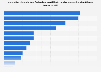 New Zealand: preferred information channels to receive information ...