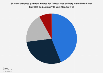 Talabat: preferred payment method by type 2022| Statista
