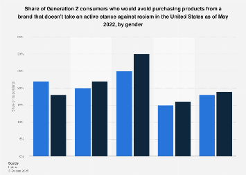 Gen Z to avoid brands that ignore racism U.S. 2022, by gender| Statista