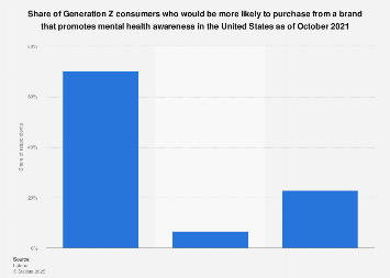 Gen Z consumers to buy from brands backing mental health U.S. 2021 ...