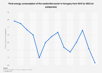 Hungary: residential sector energy consumption 2023| Statista