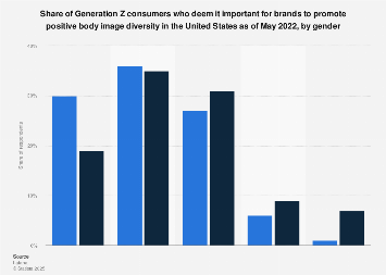 Gen Z attitudes on brands promoting body image diversity U.S.| Statista