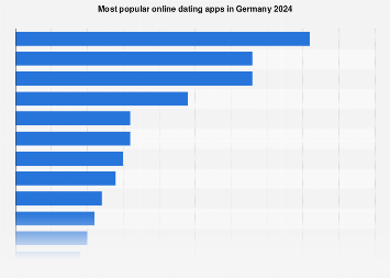 Most popular online dating apps in Germany 2024| Statista