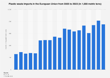 EU: plastic waste imports 2023| Statista