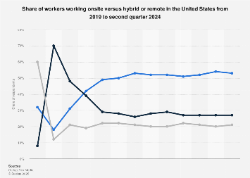 Hybrid vs remote work U.S. 2024| Statista