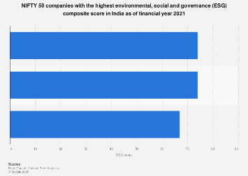 India: companies with the highest ESG score 2022| Statista