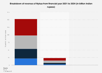 Nykaa: revenue by type 2024| Statista