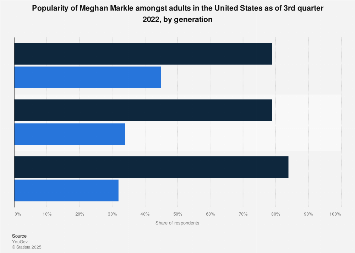 Popularity of Meghan Markle in the U.S. by generation Q3 2022| Statista