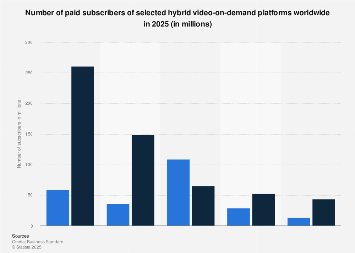Subscribers to AVOD-SVOD tier 2025| Statista