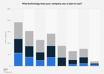 Technology used by companies in Germany 2022| Statista