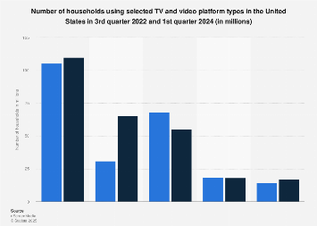 U.S. TV and video households by type 2024| Statista