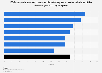 India: ESG score consumer discretionary by company 2022| Statista