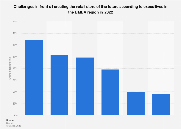Store of the future main challenges 2022| Statista