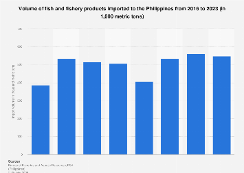 Philippines: import volume of fish and fish products| Statista
