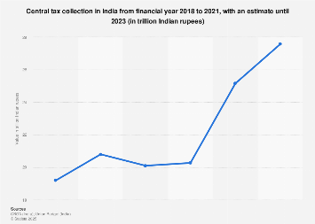India: central tax collection value 2023| Statista