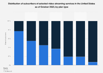 U.S. video streaming subscribers by plan type 2023| Statista