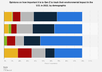 U.S.: conscious environmental impact Gen Z by demographic 2022| Statista
