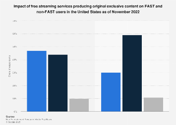 Impact of FAST originals on U.S. consumers 2022| Statista