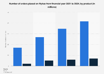 Nykaa: orders placed by product 2024| Statista