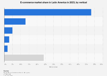 Latin America: e-commerce market share by vertical 2023| Statista