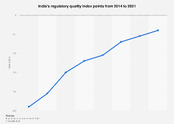India: regulatory quality index points 2022| Statista