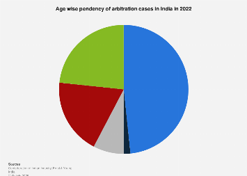 India: age wise pendency of arbitration cases 2022| Statista