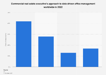 Data driven office management penetration 2022 | Statista