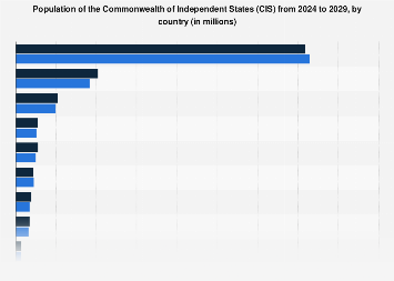 CIS population by country 2028 | Statista