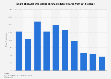 South Korea: library visitors share 2024 | Statista