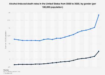 Alcohol-induced death rates by gender U.S. 2000-2020| Statista