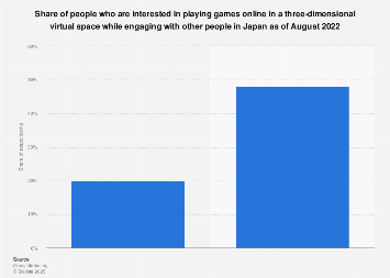 Japan: interest in playing games online in a 3D virtual space| Statista