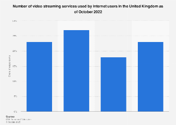 Video streaming platforms used in the UK 2022| Statista