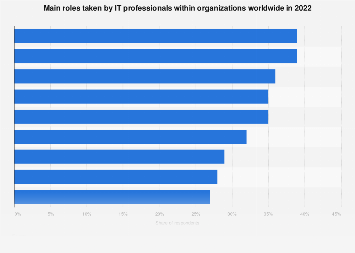Roles taken by IT professionals in global companies 2022| Statista