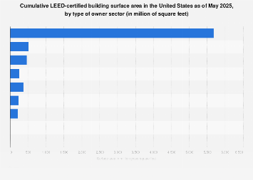 LEED-certified building surface area U.S. 2025 by owner| Statista