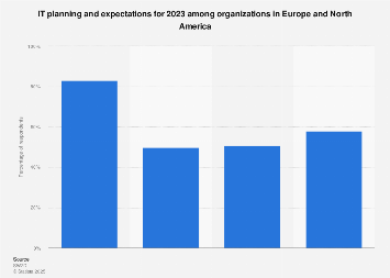 IT planning and expectations 2023 | Statista
