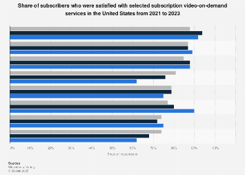 Satisfaction with SVOD services in the U.S. 2023| Statista