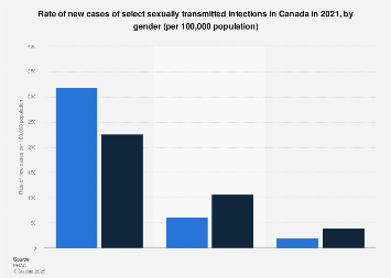 Rate of new cases of select STIs Canada 2021 | Statista