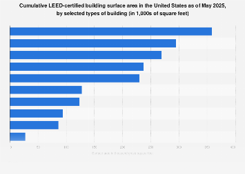 LEED-certified building area 2025, by building type| Statista
