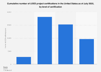 Number of LEED certifications U.S. 2025, by score| Statista