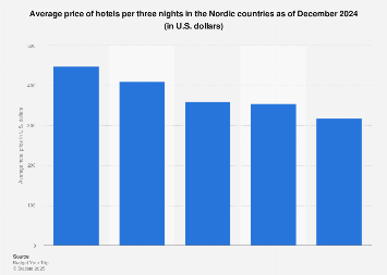 Average hotel price in the Nordic countries 2024| Statista