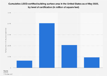 LEED-certified building area U.S. 2025, by score| Statista