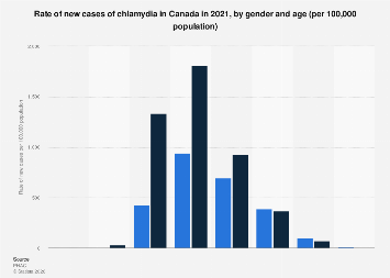 Rate of new chlamydia cases by gender and age Canada 2021| Statista
