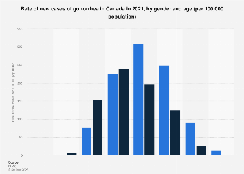 Rate of new gonorrhea cases by gender and age Canada 2021 | Statista
